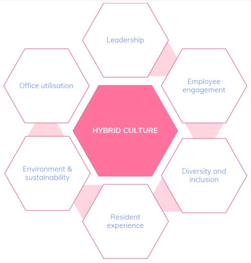 Building the modern workplace culture: work is something you do, not ...