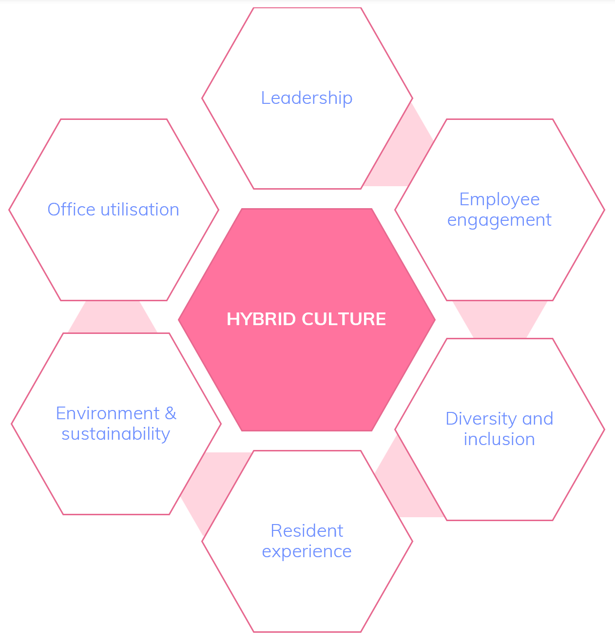 Building the modern workplace culture: work is something you do, not ...